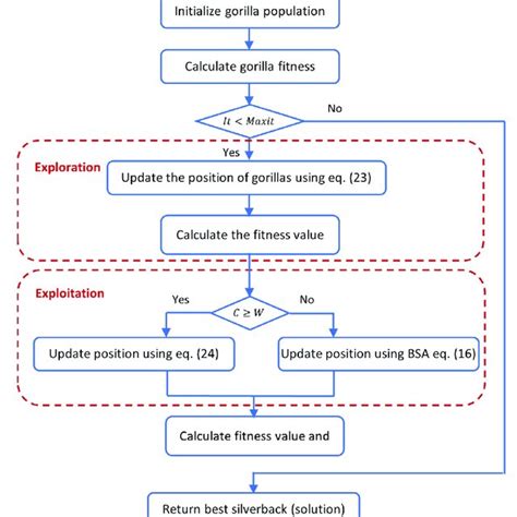 Flow Chart Of The Proposed Gorilla Troops Optimizer Gto Bird Swarm Download Scientific