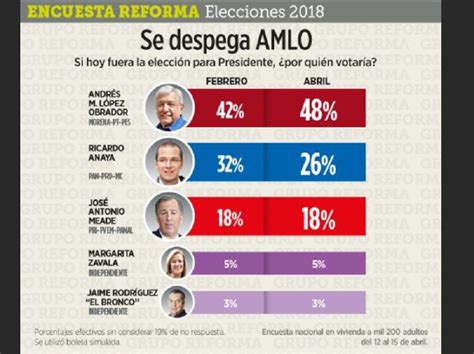 AMLO arriba con 48 22 puntos más que Anaya Verdadera Encuesta de