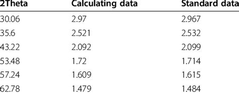 Comparison Of D Spacing Values Of The As Synthesized Samples With Download Table