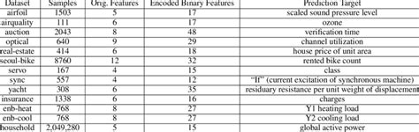 summarizes all datasets after preprocessing download scientific diagram