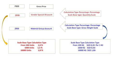 Sapmmfriendsblogspotcom Condition Type With Fixed Value And Percentage How To Use A