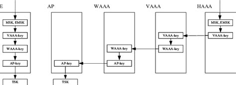 Improved Eap Aka Keying Framework Download Scientific Diagram