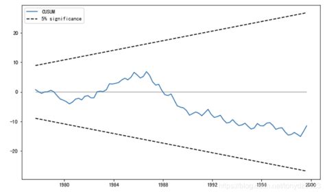 Python数据分析：使用statsmodels构建价格需求弹性模型 Csdn博客