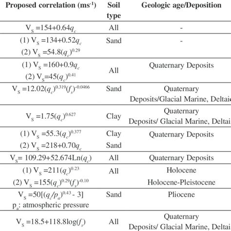 Earlier Of Proposed Correlations Between V S And Cpt Data For Different Download Table