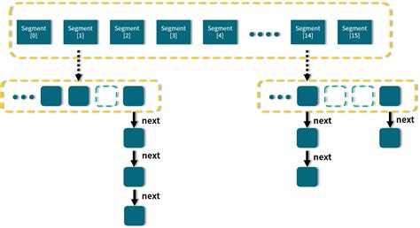 【并发容器】concurrenthashmap 在 Java7 和 8 有何不同？ Todocoder 全栈工程师专注于后台开发与架构及编程思想经验的分享 Java Go K8s
