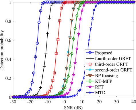 Long‐time Coherent Integration For Radar Detection Of Manoeuvring