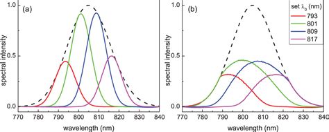 Figure 2 From Selective Excitation With Shaped Pulses Transported Through A Fiber Using Reverse