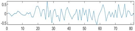 Filtering Of Audio Signals Using Discrete Wavelet Transforms