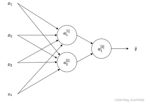 Shallow Neural Networksw恩达 深度学习第一课测试题test3suppose You Have Built A
