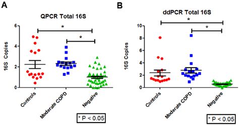 Overall Total Bacterial 16s Load Measured In Lung Tissue Using Qpcr Or Download Scientific