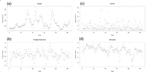 Time Series Plot Of Weekly Dengue Incidences And Local Meteorological