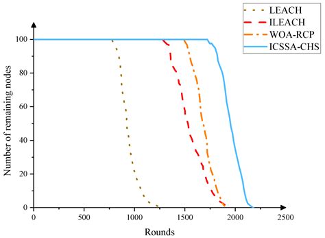 Cluster Head Selection Method For Edge Computing Wsn Based On Improved
