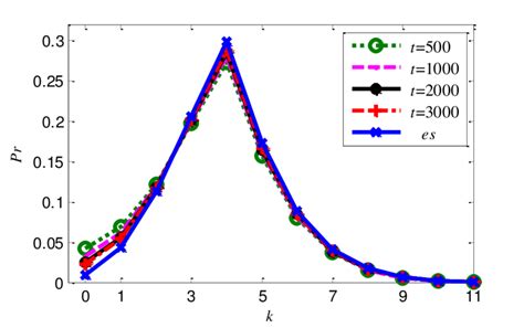 Exact Solutions Vs Numerical Solutions For Different Time T Download Scientific Diagram