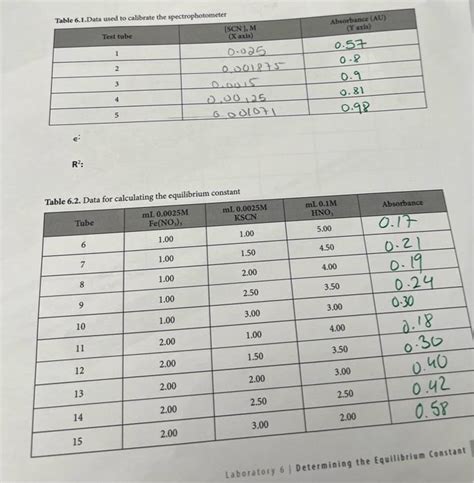 Solved 2 Comment On The R2 Value For Your Calibration