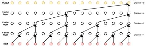 dilated causal convolutional network download scientific diagram