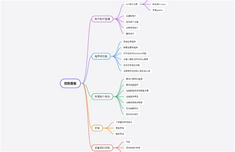 计算机基础知识 控制面板 boardmix模板