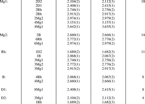 Interatomic Distances D Å And Coordination Numbers Cn In The