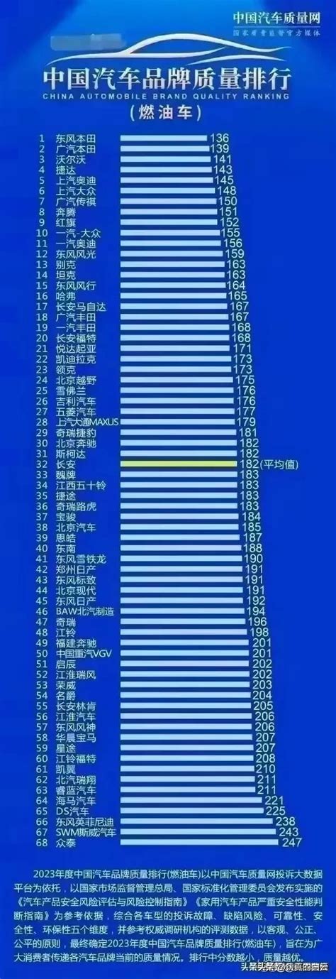 2024年315晚会曝光的燃油车汽车质量排名，你家爱车上榜了没？ 脚本导航