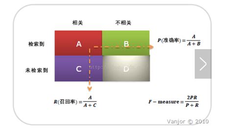 准确率、召回率、f Score——信息检索、分类、推荐系统评估标准fescore Csdn博客