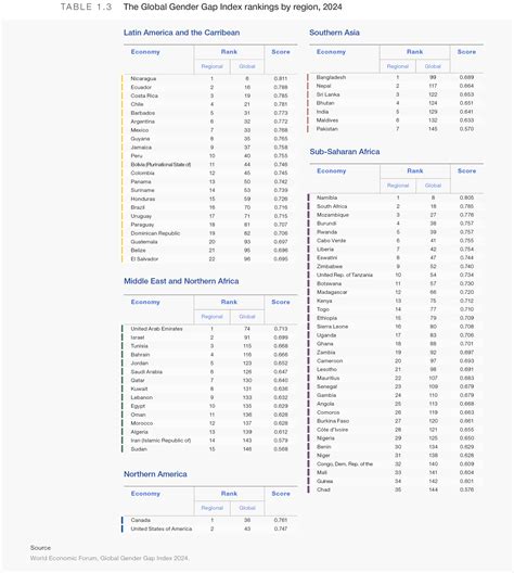 Benchmarking gender gaps 2024 Global Gender Gap Report 2024 世界経済フォーラム