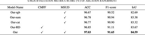 Table Vi From A Multimodal Feature Fusion Network For Building Extraction With Very High