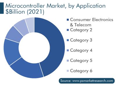 Microcontroller Market Size And Growth Insights 2022 2030