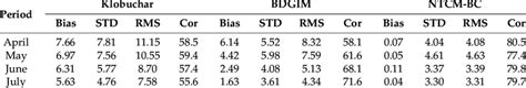 monthly averaged errors and correction ratio of three ionospheric