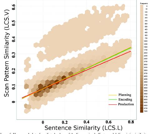 Figure 5 From Scan Patterns On Visual Scenes Predict Sentence
