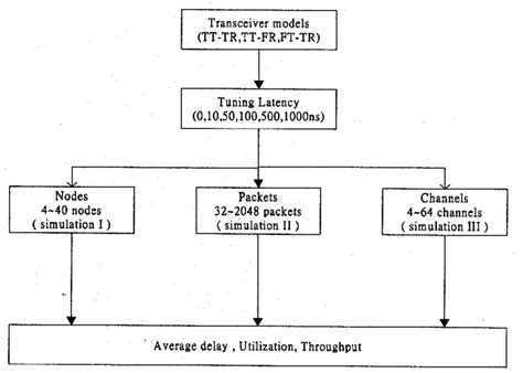Simulation Flow Chart Download Scientific Diagram