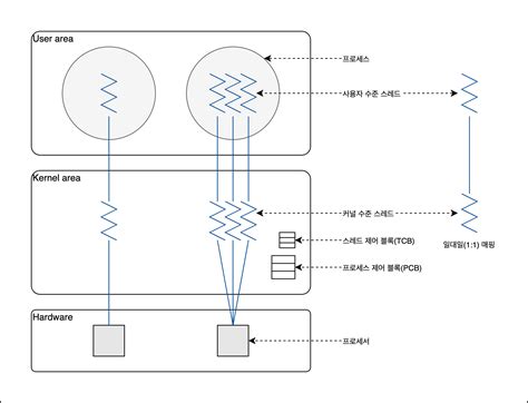 Cs 프로세스와 스레드 03 스레드의 개념과 구현 Cometas Blog