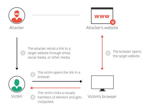 Clickjacking With Form Input Data Prefilled From A Url Parameter