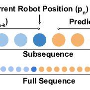Overview Of Gesture2Path A Sequential Neural Network Trained Via