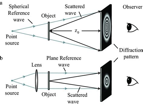 Comparison Of Diffraction Patterns Between A Spherical Wave And A Plane Download Scientific Comparison Of Diffraction Patterns Between A Spherical Wave And A Plane Download Scientific