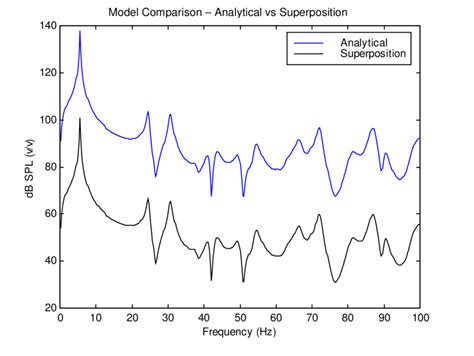 9 Comparison Between Analytical And Numerical Based Prediction Models