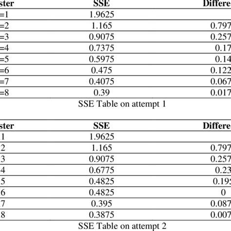 Pdf Determining The Appropiate Cluster Number Using Elbow Method For