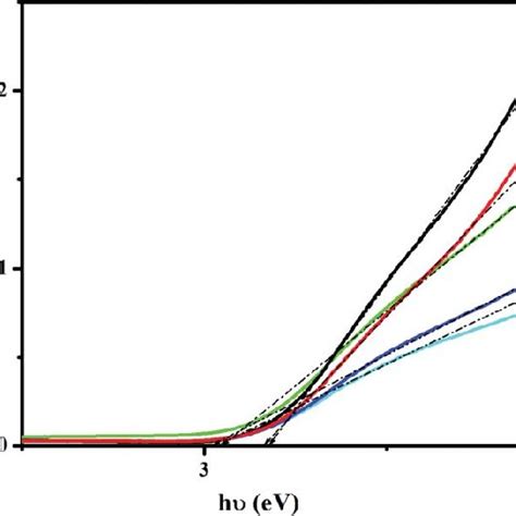 Colour Online Band Gap For TiO 2 Nanospheres Using KubelkaMunk