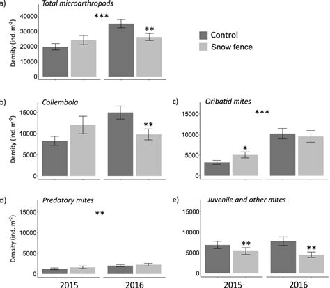 Microarthropod Group Densities In Arctic Tundra Adventdalen Svalbard