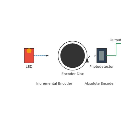 Angular Position Sensors Tutorials On Electronics Next Electronics Angular Position Sensors Tutorials On Electronics Next Electronics