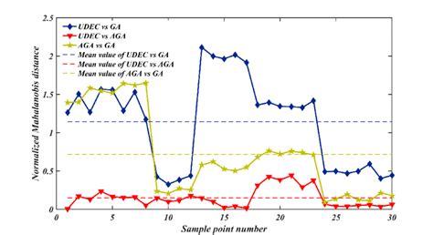 The Mahalanobis Distance Judgment Of Aga Udec And Ga Calculation
