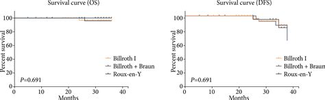 Difference Between Billroth I And Billroth Ii