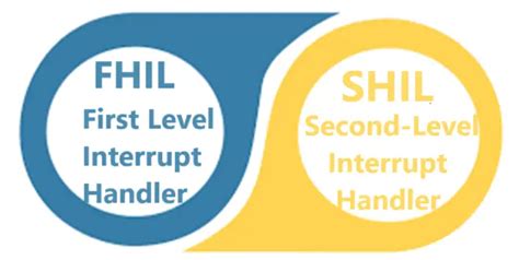 Interrupts In Computer Architecture Types Handling How To Use