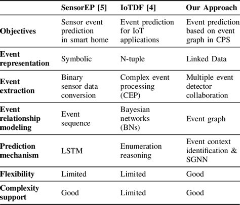 Figure 1 From Constructing The Sequential Event Graph For Event Prediction Towards Cyber
