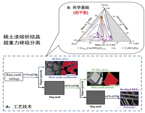 郭占成教授团队稀土渣高温相平衡研究成果获国际学术奖 北京科技大学新闻网