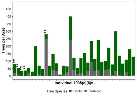 Trees Per Acre By Individual C 6 Notice Order From Left To Right Download Scientific