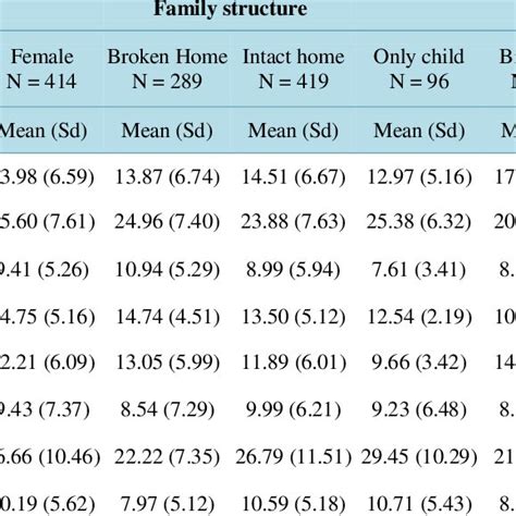 means and standard deviations for independent variables categorized by