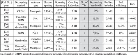 table vi from a novel wideband decoupling method based on even odd mode
