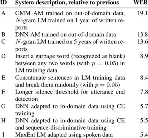 Word Error Rates After Different System Development Stages Download