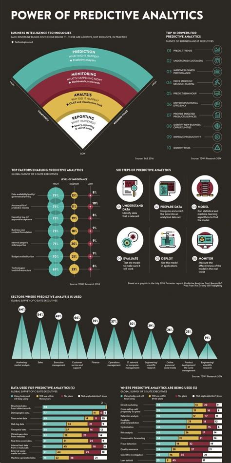 Vivek C Nair On Linkedin Predictiveanalytics