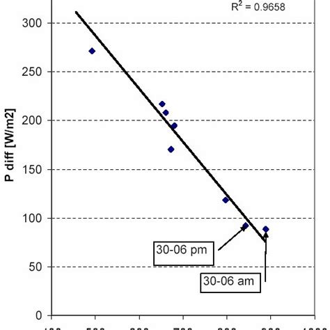 Direct And Diffuse Irradiance At AM 1 5 On The Above Days 2006 06 29 To Download Scientific