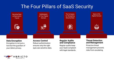 Saas Security Fundamentals Building A Strong Security Posture For Your